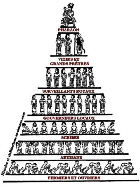 Pyramide Sociale de l'Égypte Ancienne